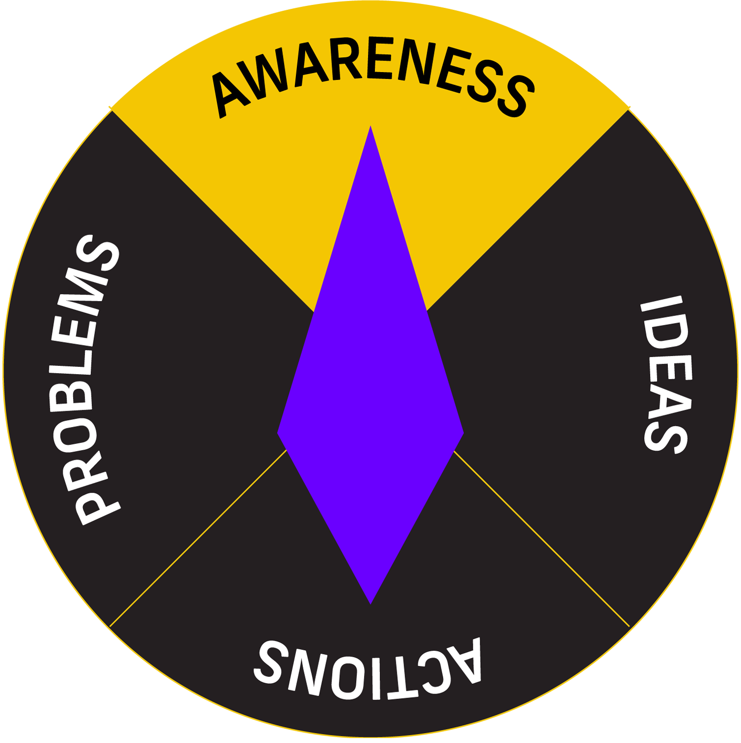 AWARENESS - Innovation North